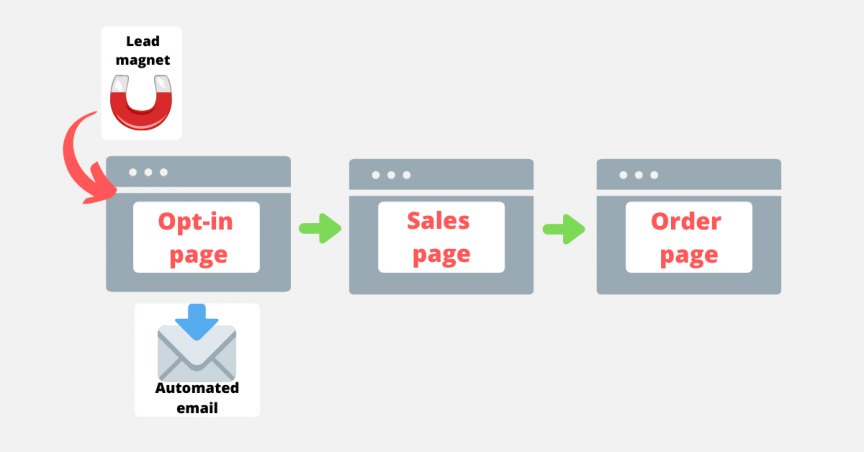 How to Create a Mailchimp Sales Funnel (for FREE) | ClickyDrip