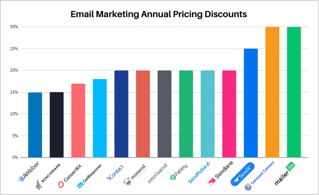 Email Marketing Software Price Comparison: The Ultimate Guide