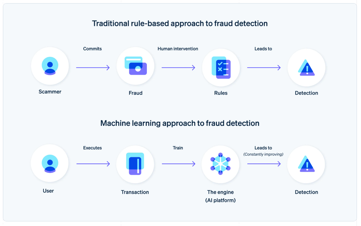 How Machine Learning Is Transforming Online Fraud Detection - ClickyDrip